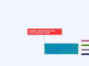 MODELO PEDAGOGICO DEL AULA VIRTUAL USMP - Mind Map